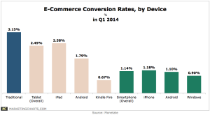 PC Still Highest Conversion Rate For Ecommerce
